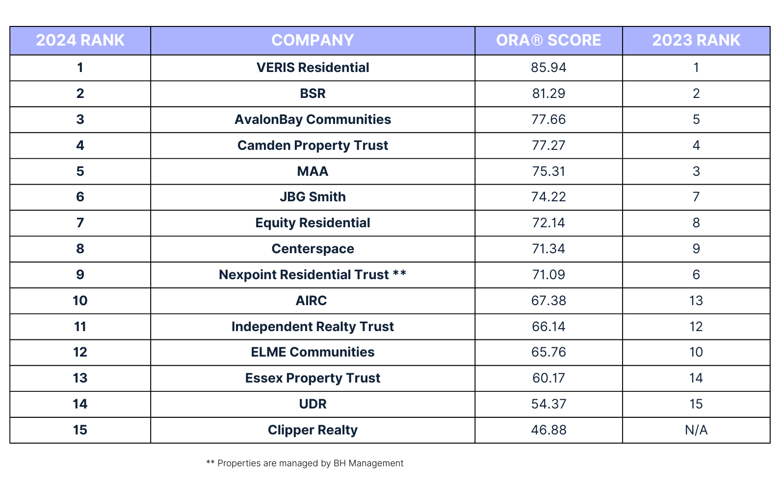 Announcing 2024 ORA® REIT Power Ranking